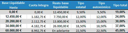 ¿Cómo se calcula el IRPF? | Caso práctico de cálculo del IRPF